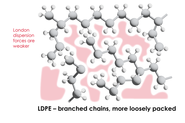 How to teach polymers at post-16 | CPD article | RSC Education
